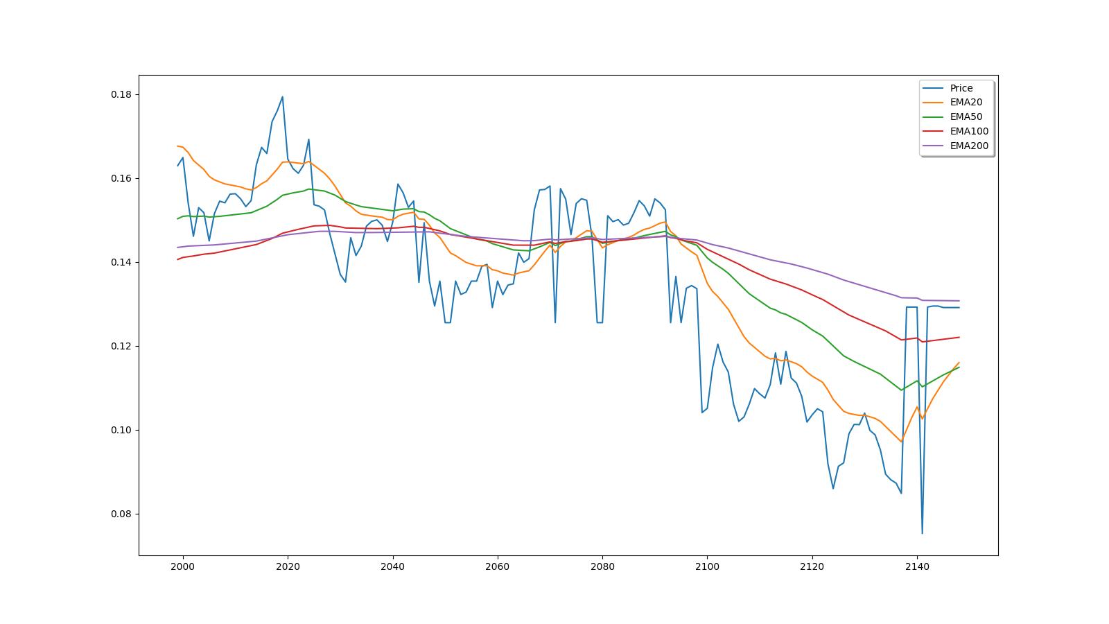 Klaytn Exponential Moving Averages