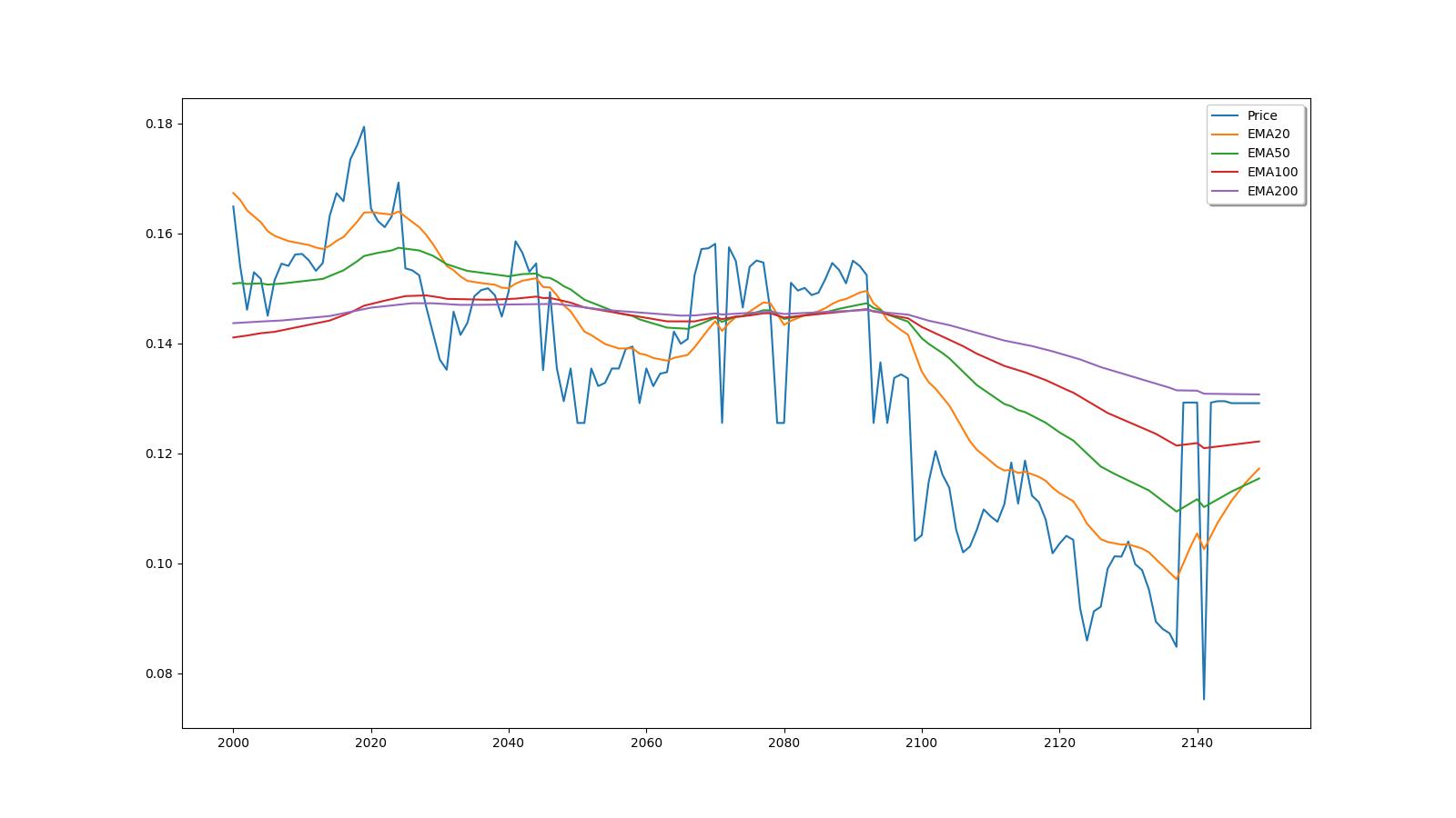 Klaytn Exponential Moving Averages