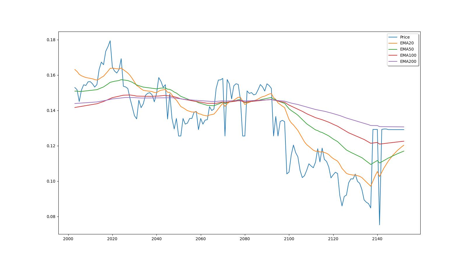 Klaytn Exponential Moving Averages
