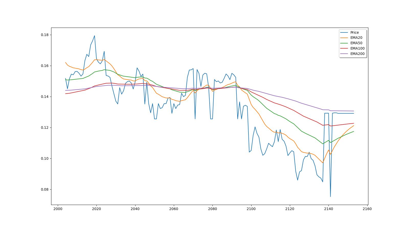Klaytn Exponential Moving Averages