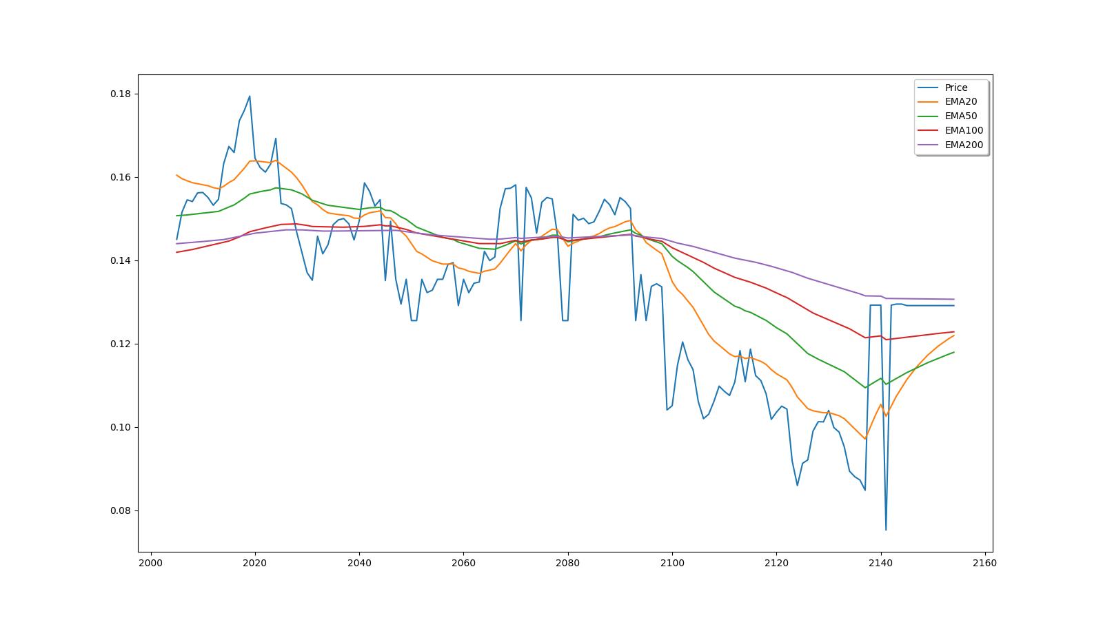 Klaytn Exponential Moving Averages