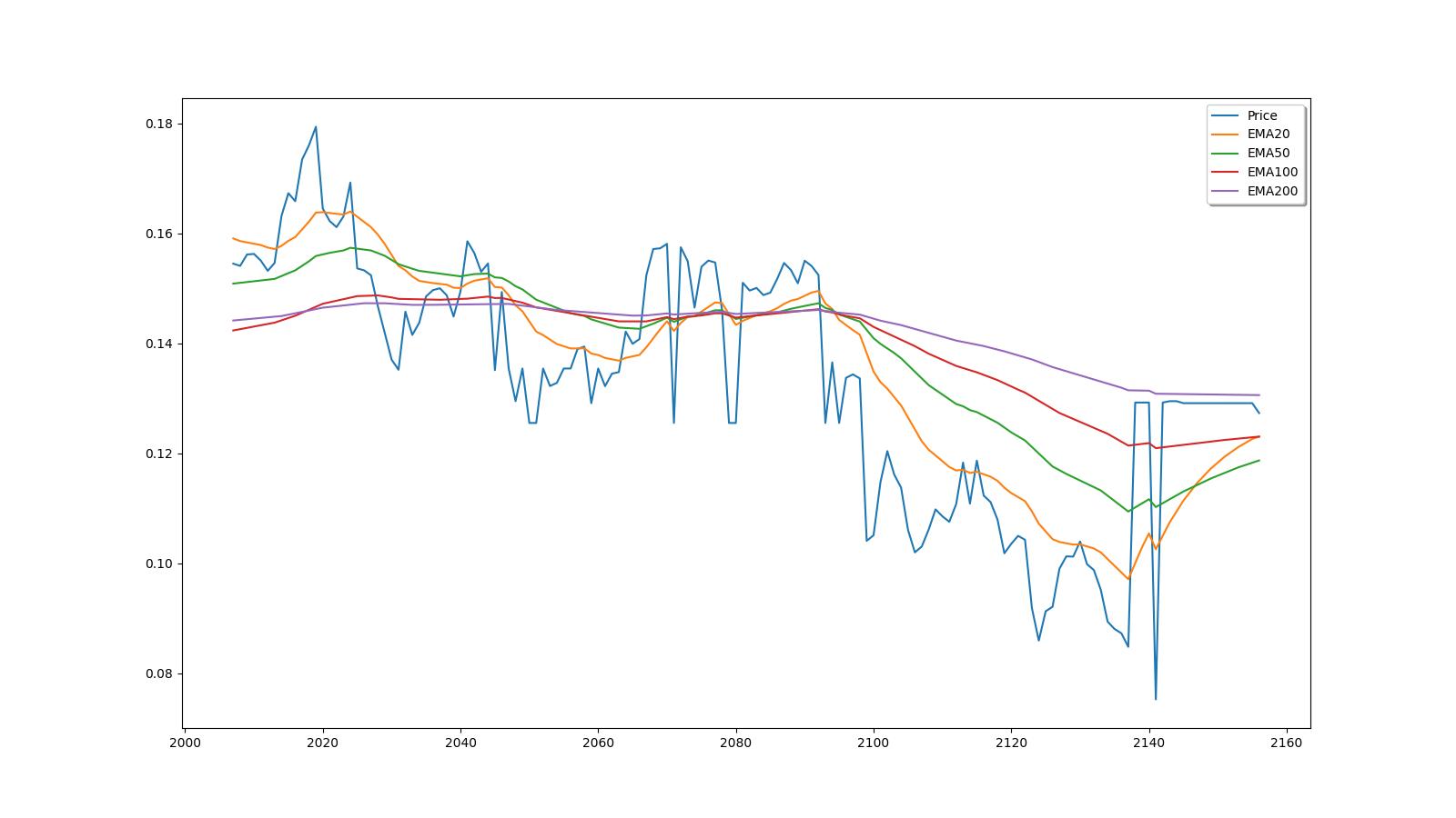 Klaytn Exponential Moving Averages
