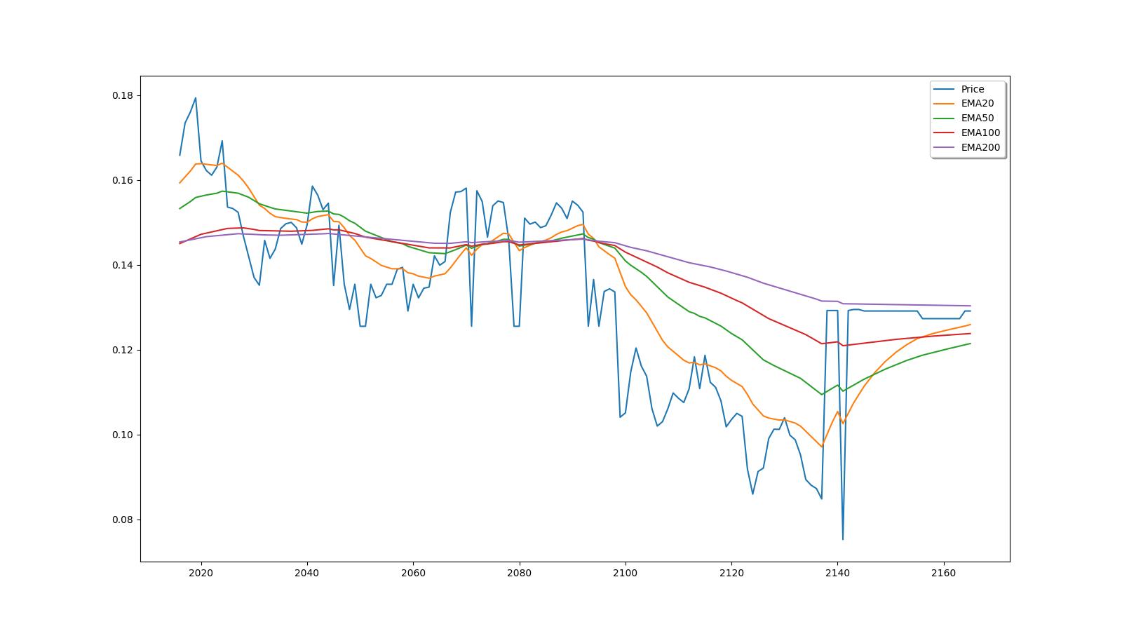 Klaytn Exponential Moving Averages