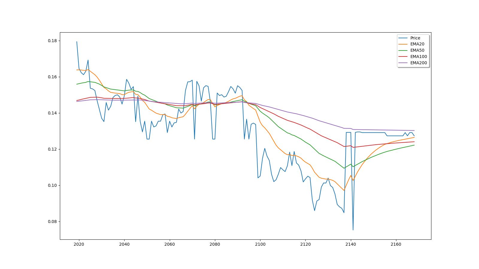 Klaytn Exponential Moving Averages