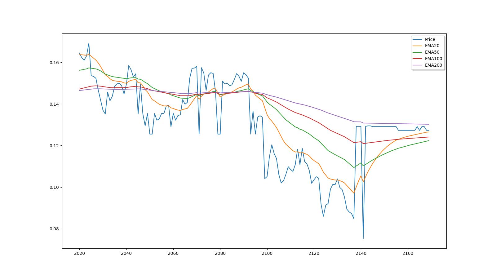 Klaytn Exponential Moving Averages