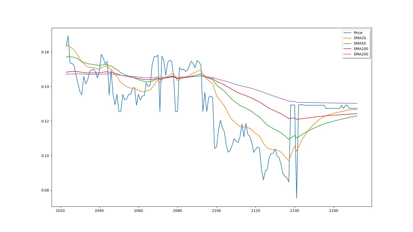 Klaytn Exponential Moving Averages