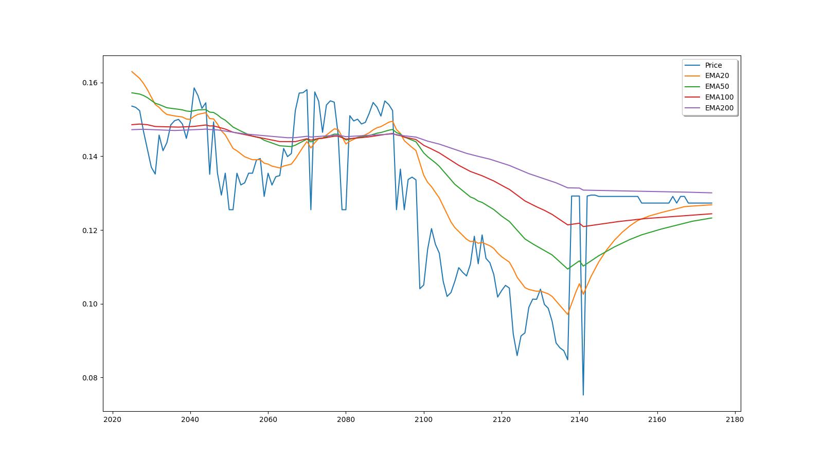 Klaytn Exponential Moving Averages