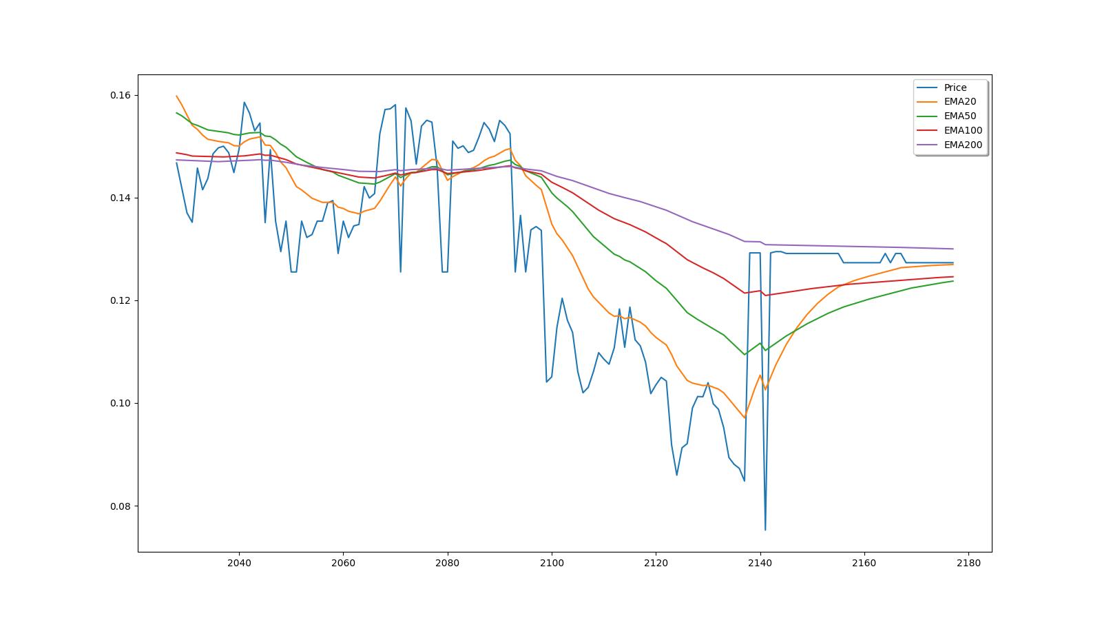 Klaytn Exponential Moving Averages