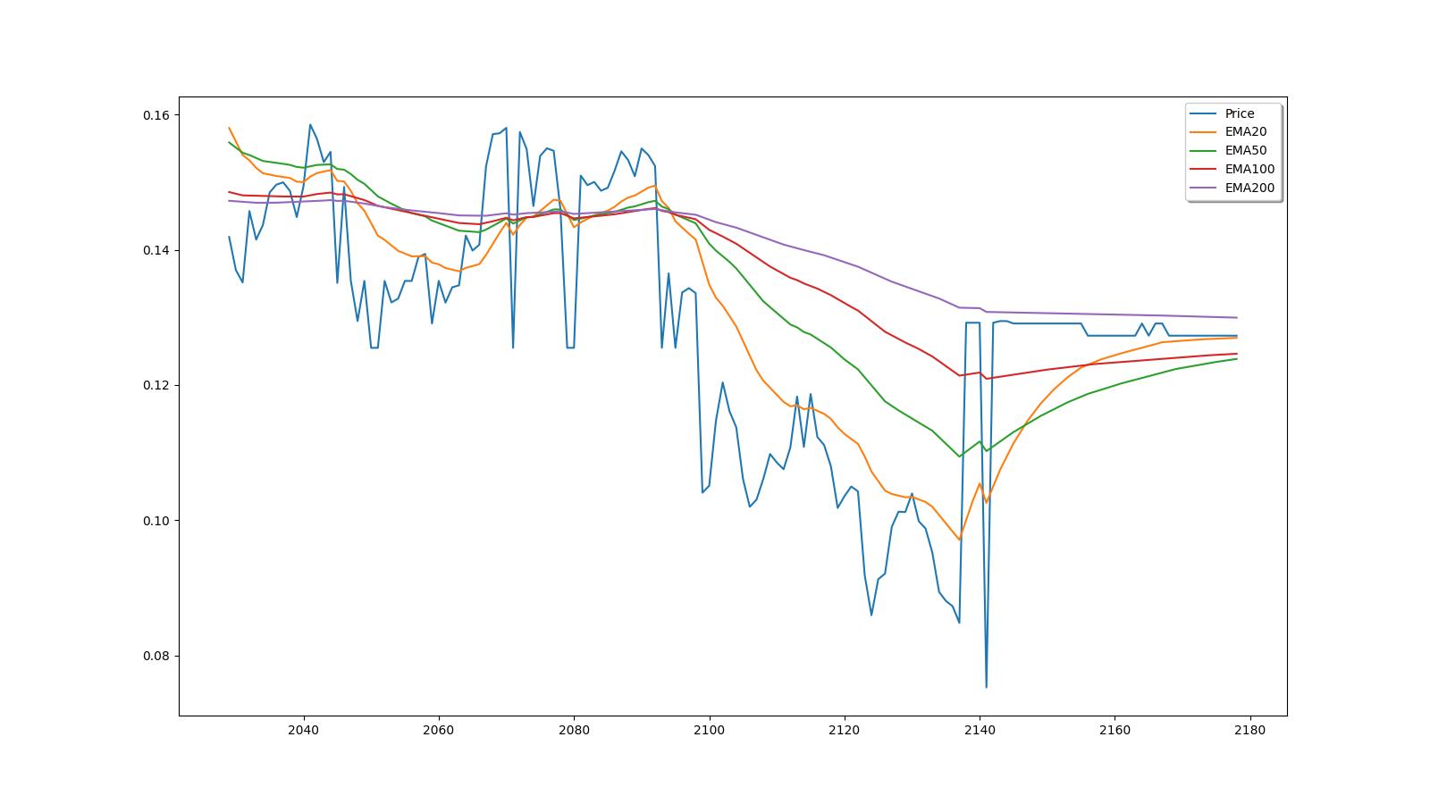 Klaytn Exponential Moving Averages