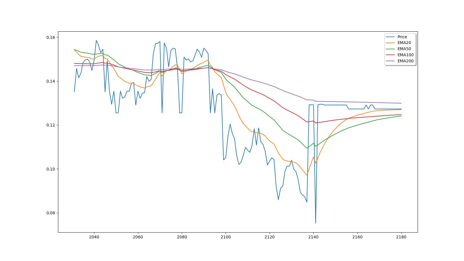 Klaytn Exponential Moving Averages