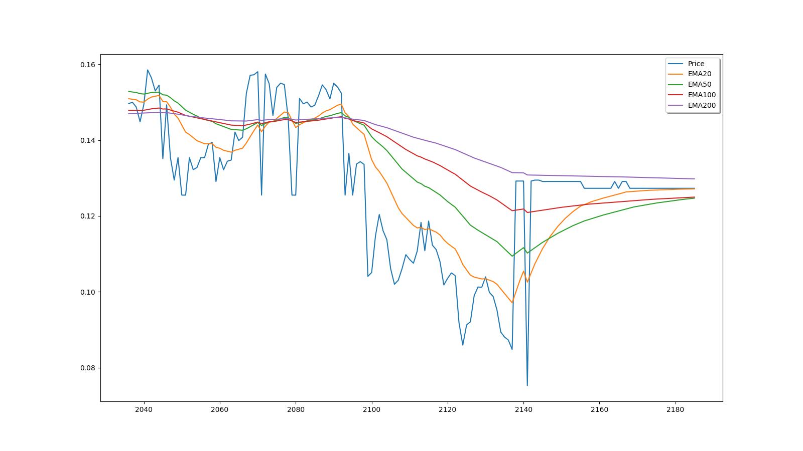 Klaytn Exponential Moving Averages