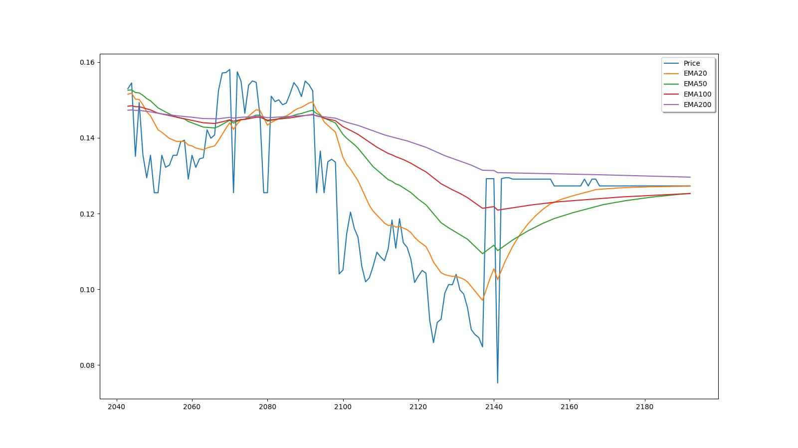 Klaytn Exponential Moving Averages