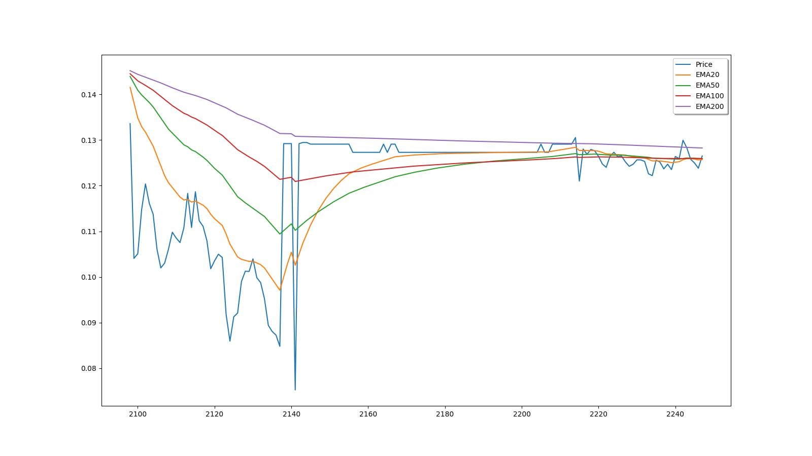 Klaytn Exponential Moving Averages
