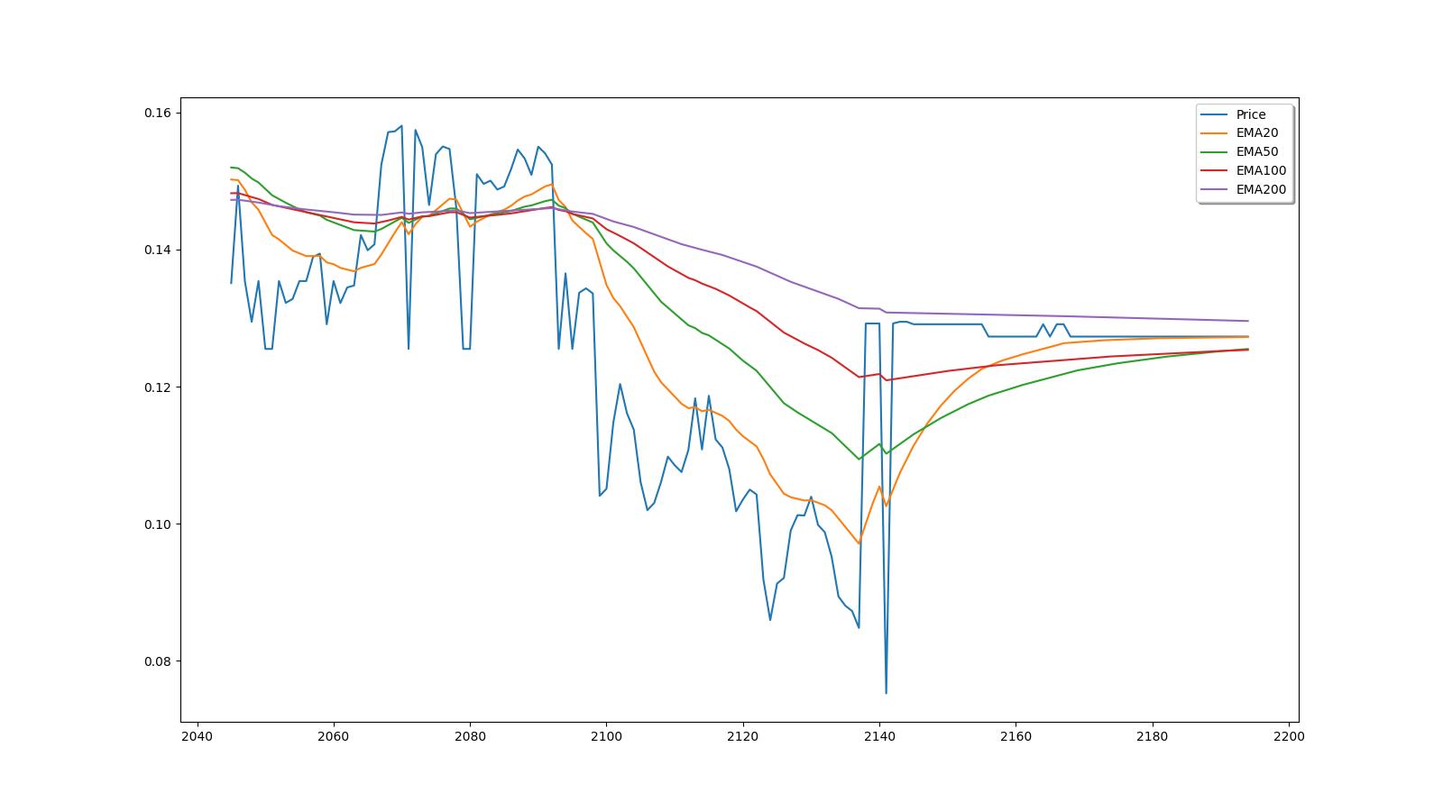 Klaytn Exponential Moving Averages