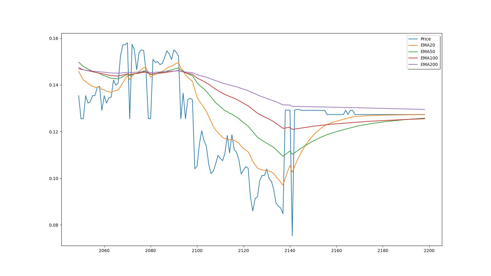 Klaytn Exponential Moving Averages