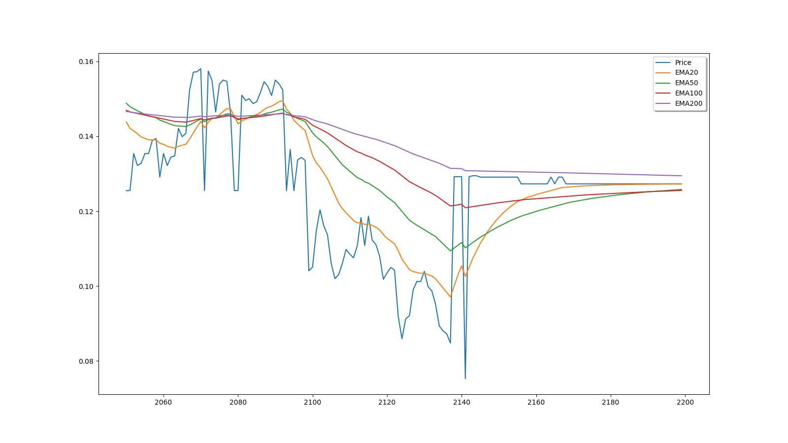 Klaytn Exponential Moving Averages