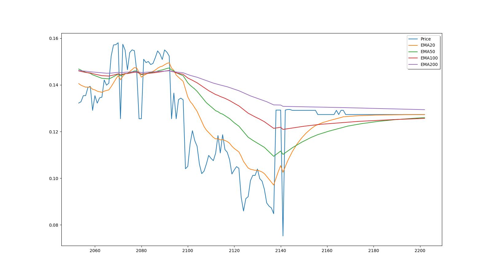 Klaytn Exponential Moving Averages