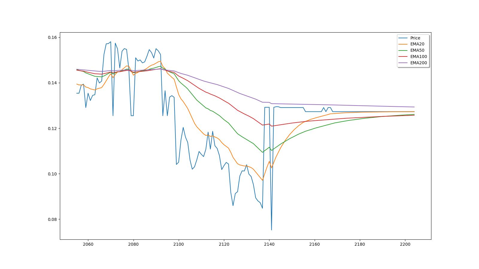 Klaytn Exponential Moving Averages