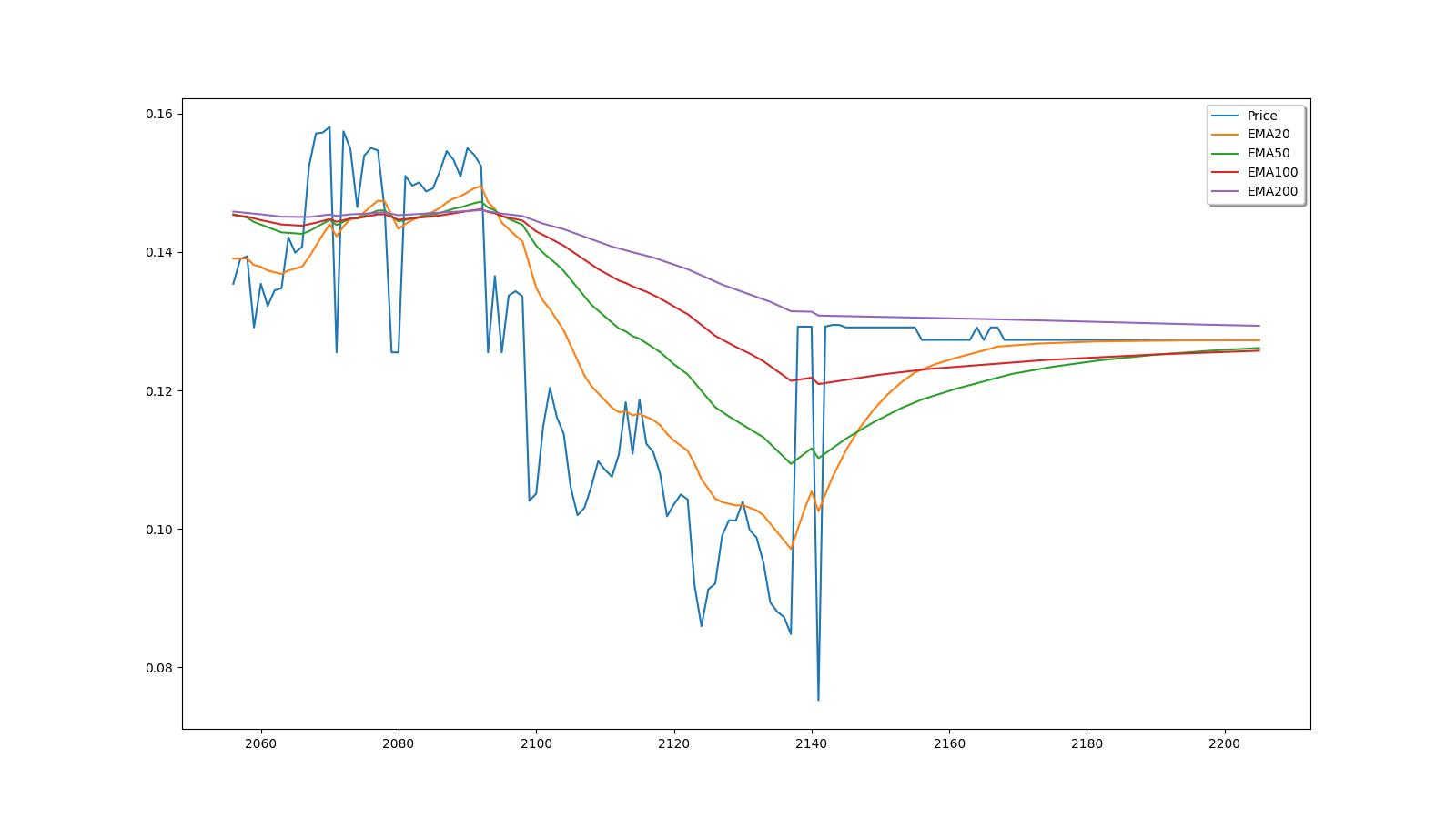 Klaytn Exponential Moving Averages