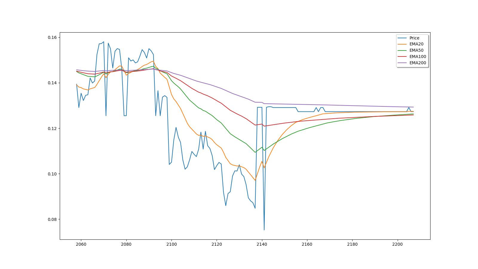 Klaytn Exponential Moving Averages