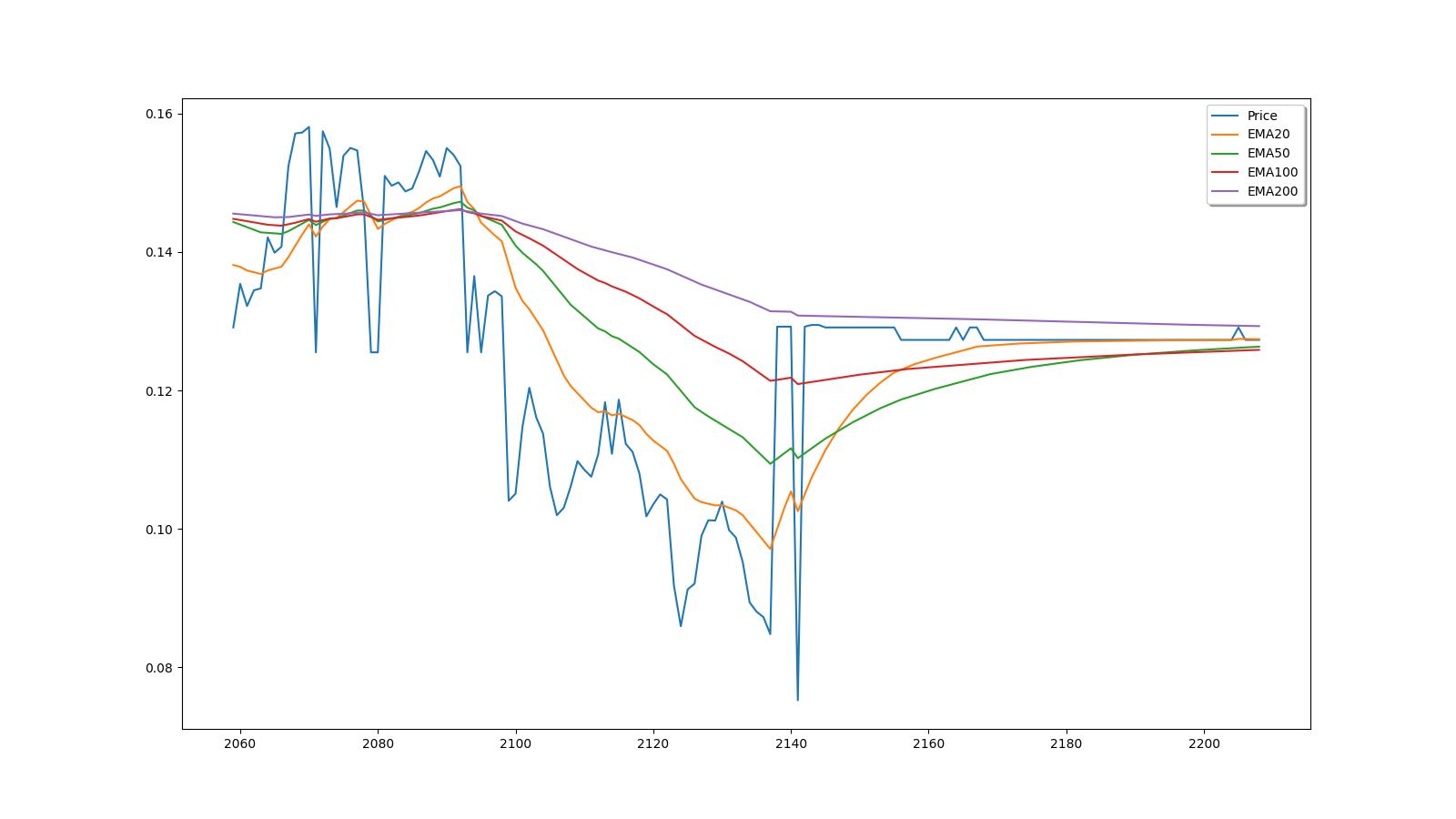 클레이튼 Exponential Moving Averages