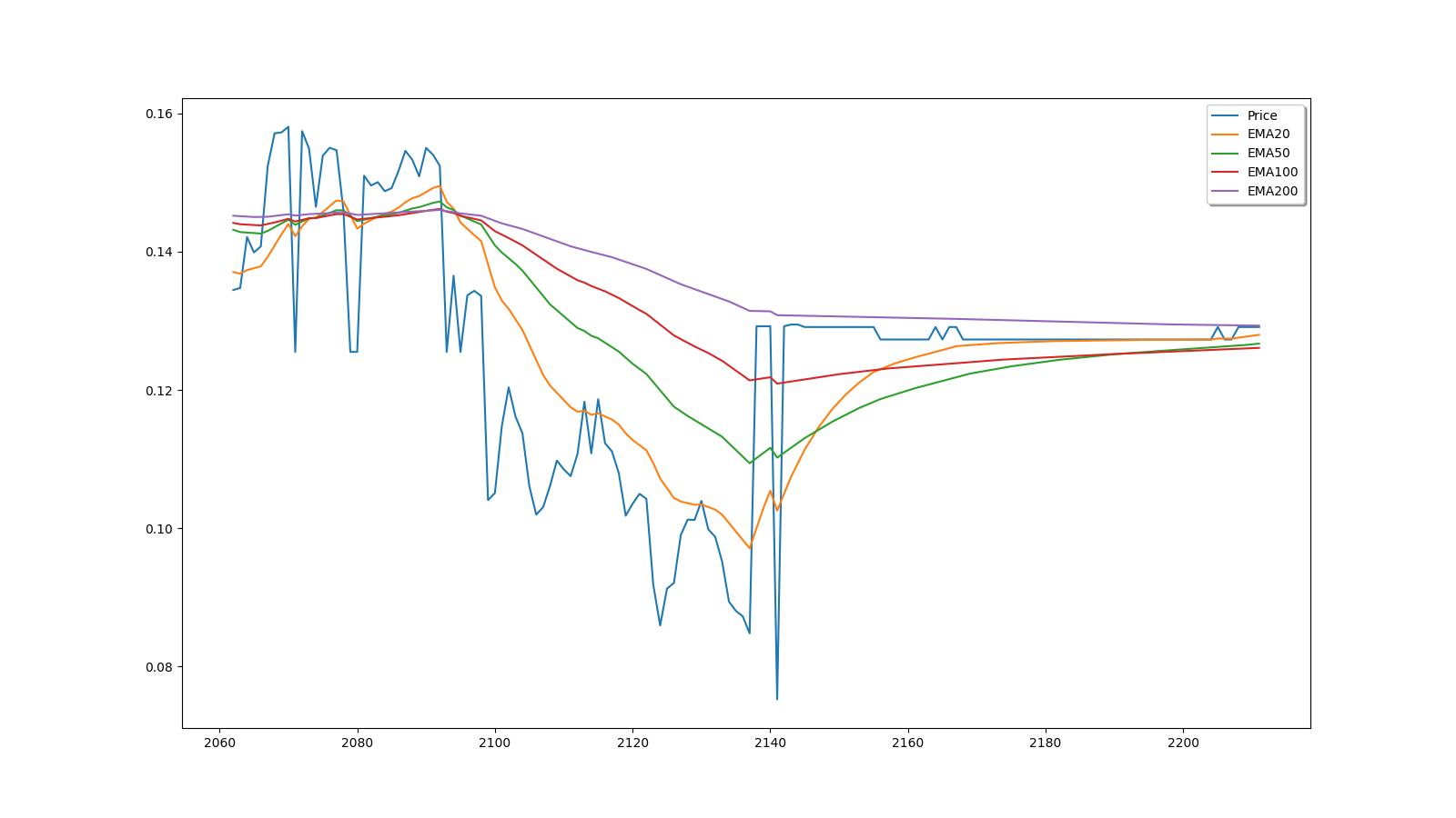 Klaytn Exponential Moving Averages