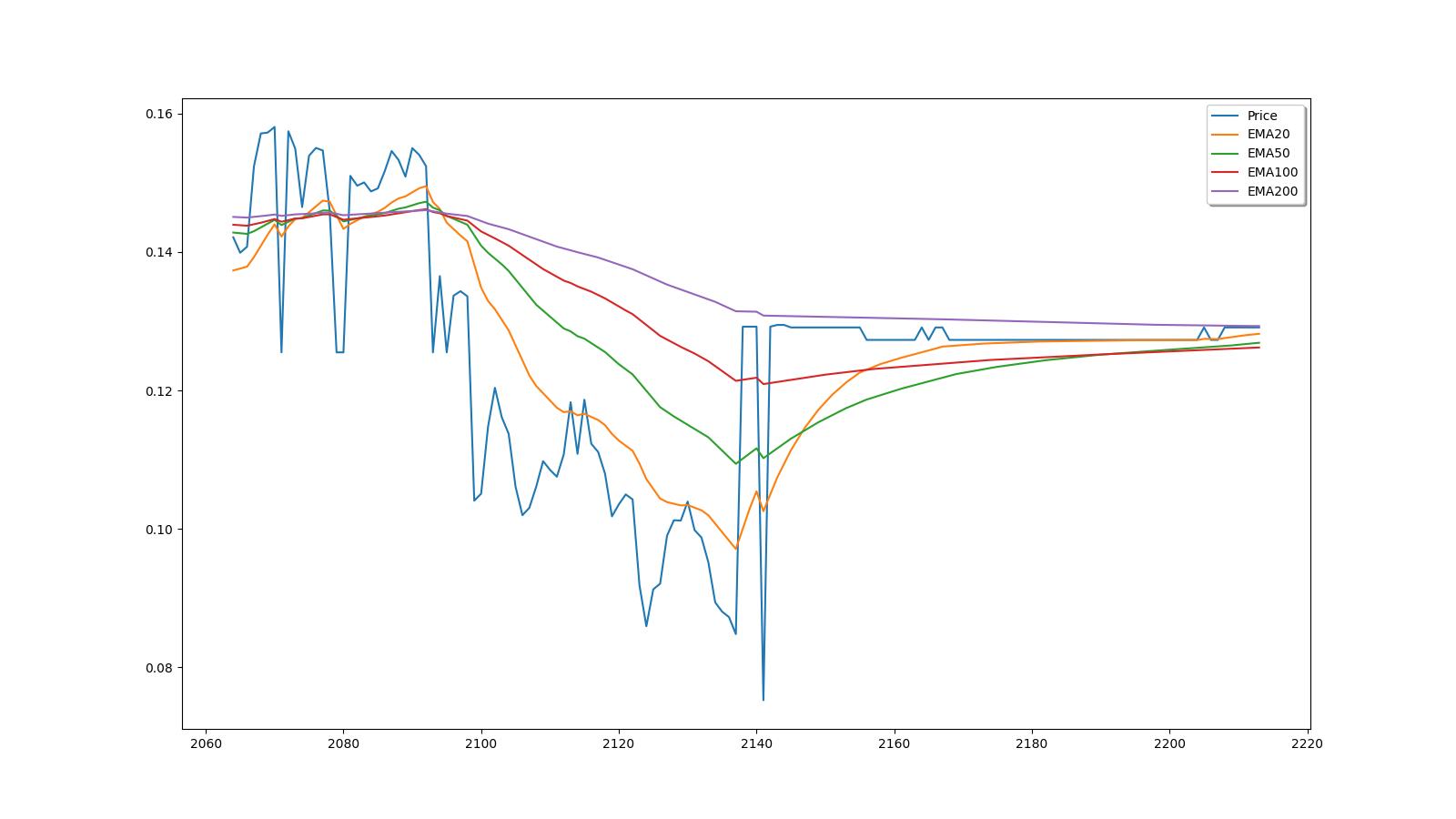 Klaytn Exponential Moving Averages