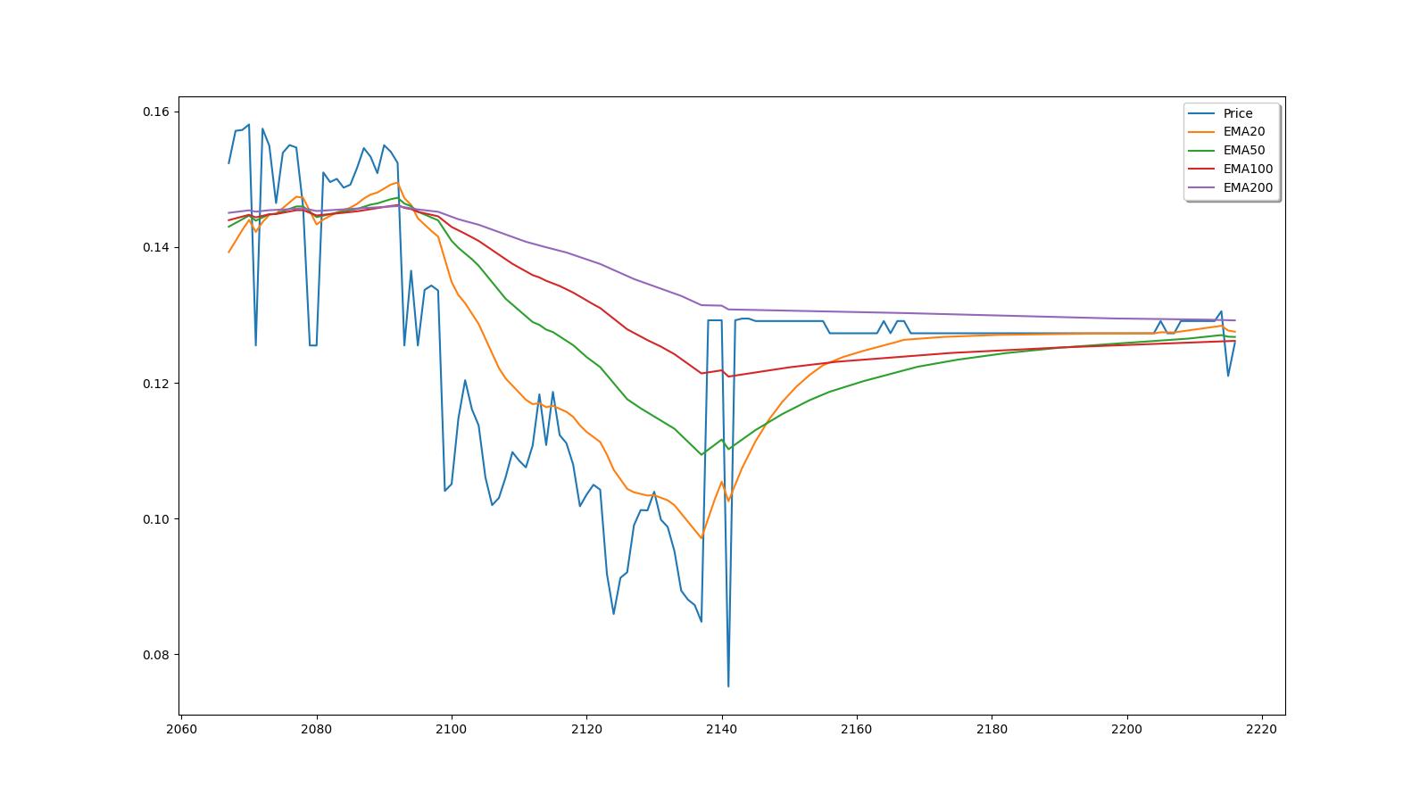 Klaytn Exponential Moving Averages