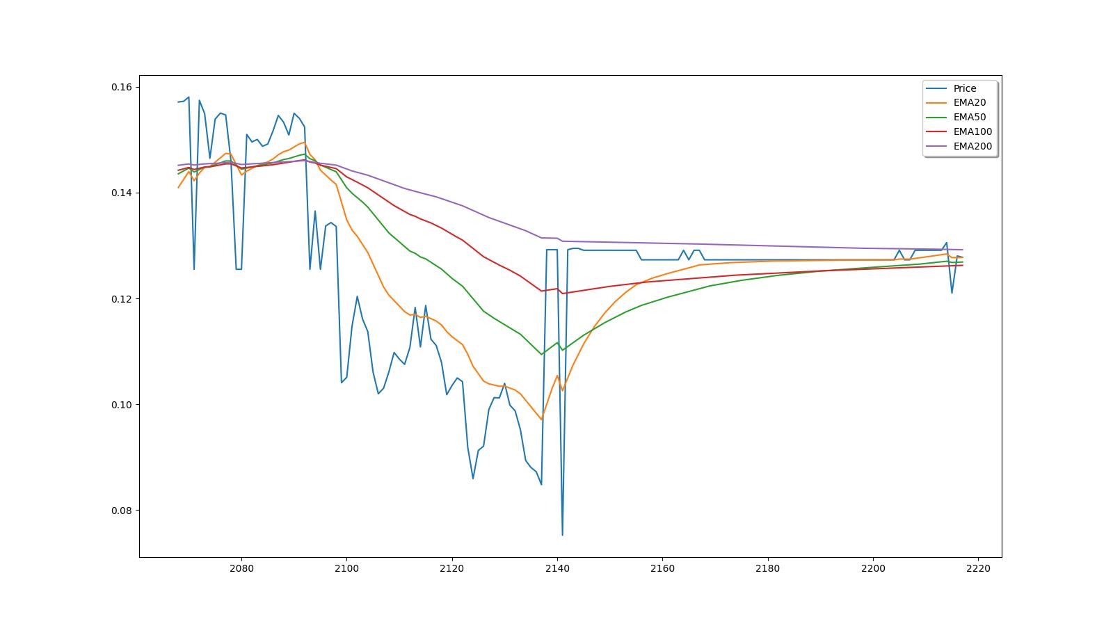 Klaytn Exponential Moving Averages