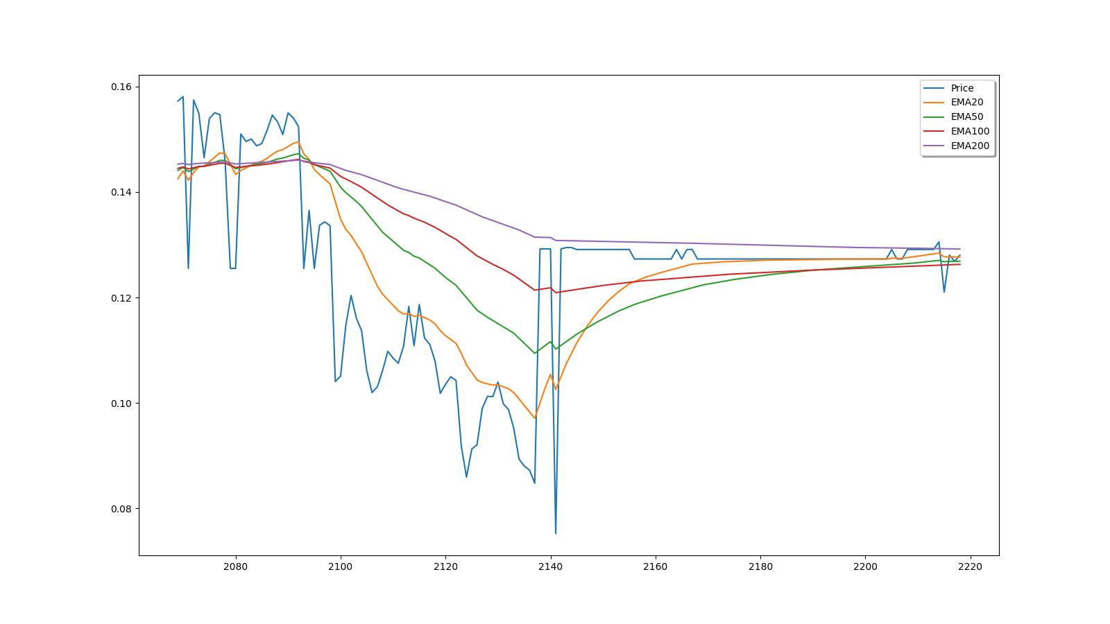 Klaytn Exponential Moving Averages