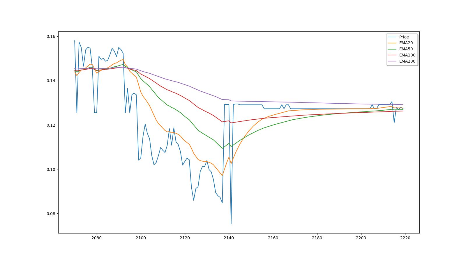 Klaytn Exponential Moving Averages