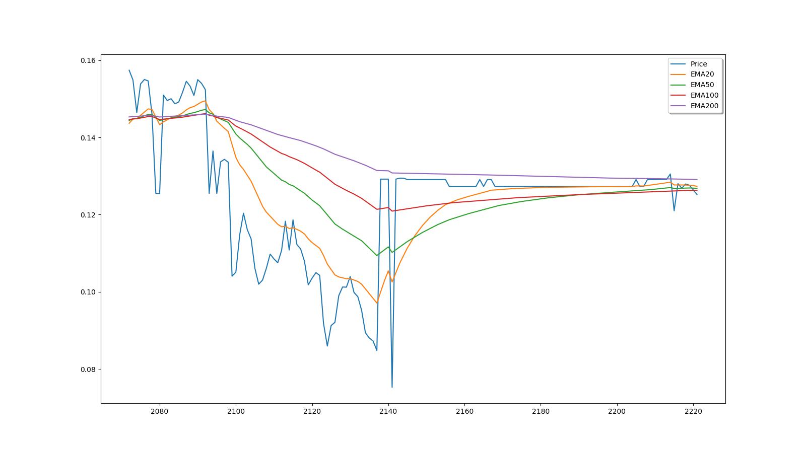 Klaytn Exponential Moving Averages