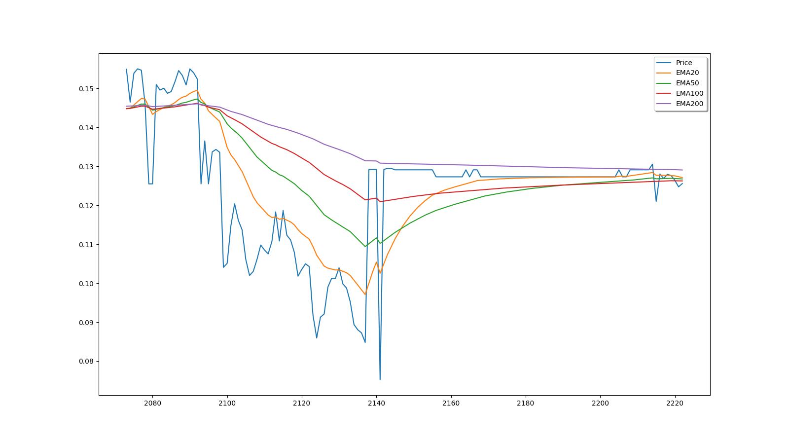 Klaytn Exponential Moving Averages