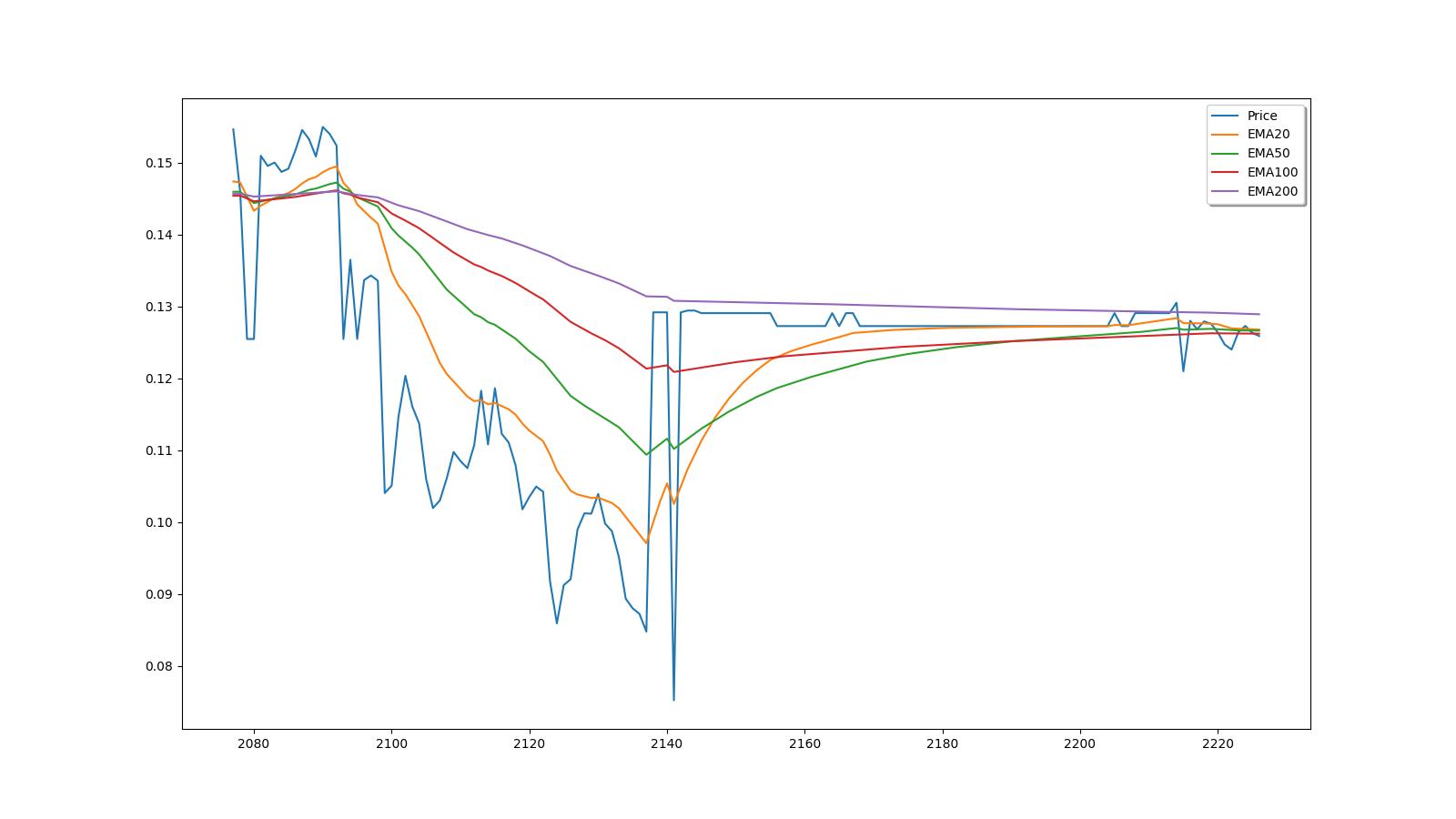 Klaytn Exponential Moving Averages