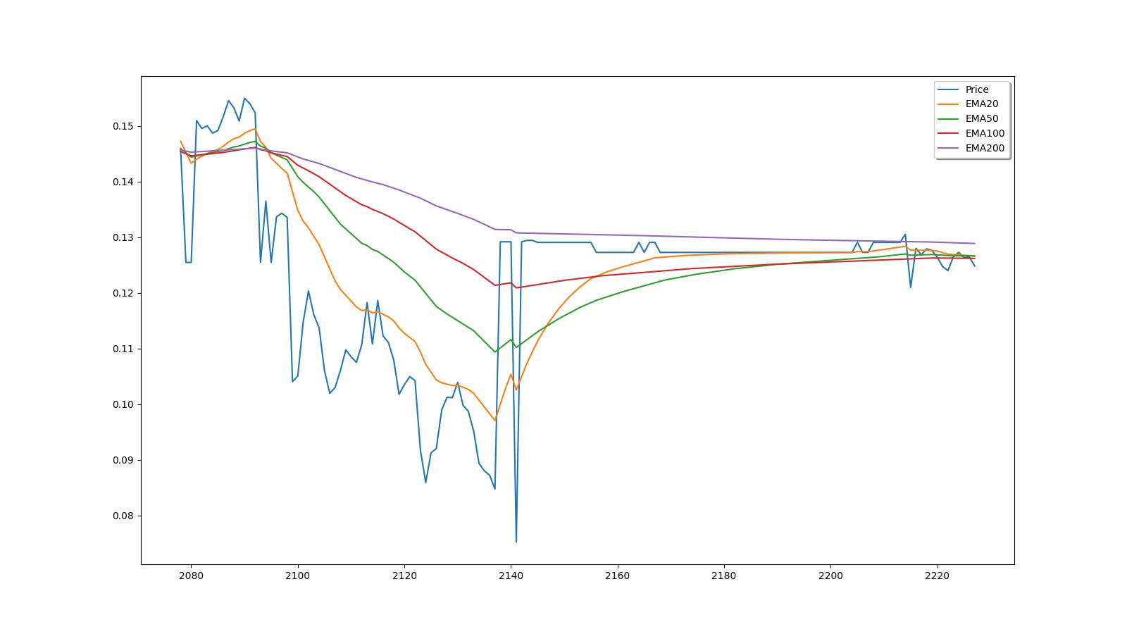 Klaytn Exponential Moving Averages