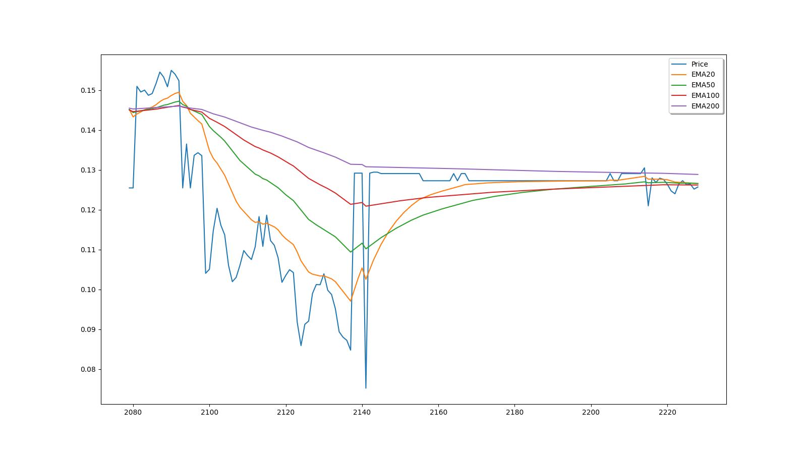Klaytn Exponential Moving Averages