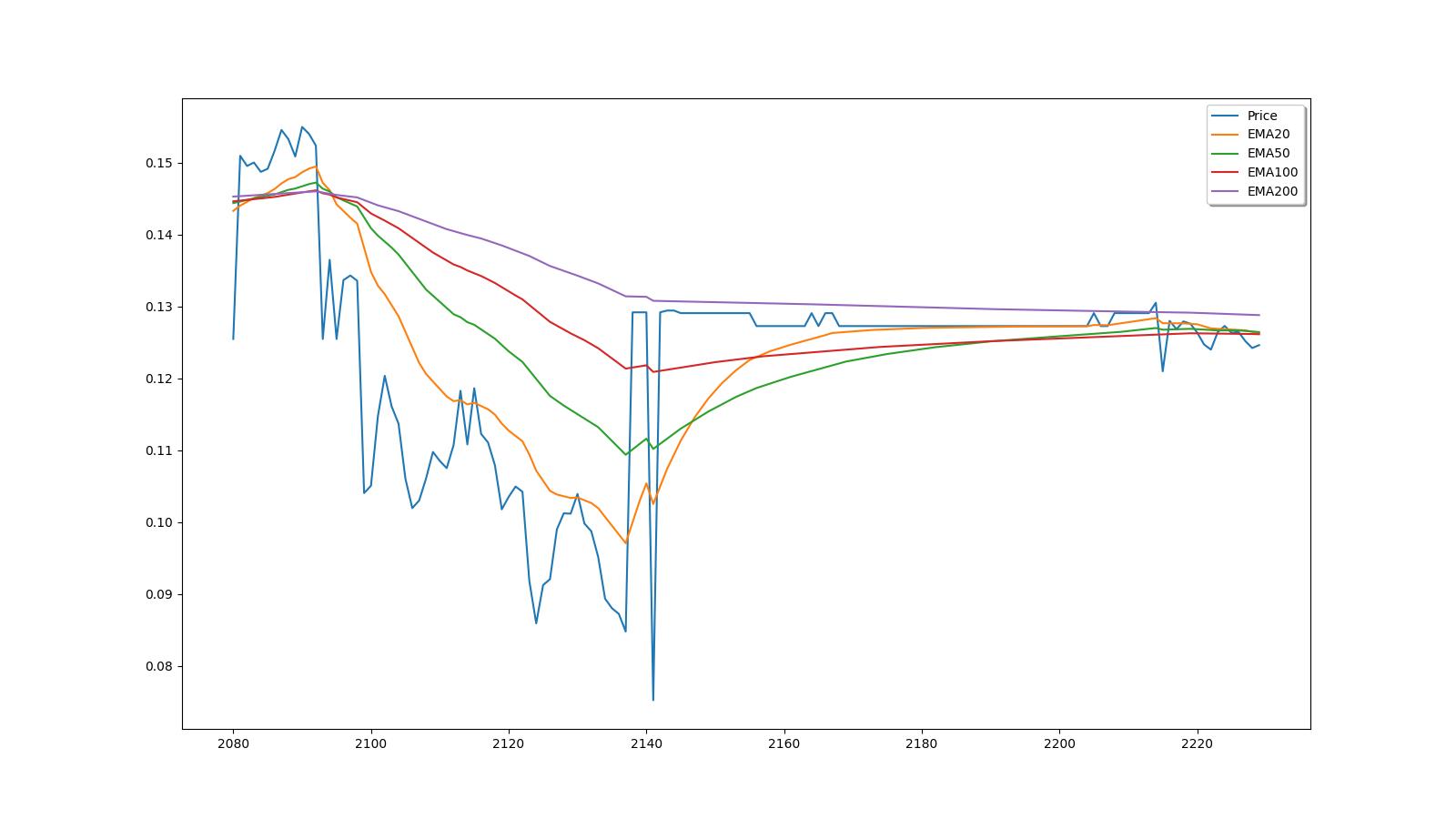 Klaytn Exponential Moving Averages