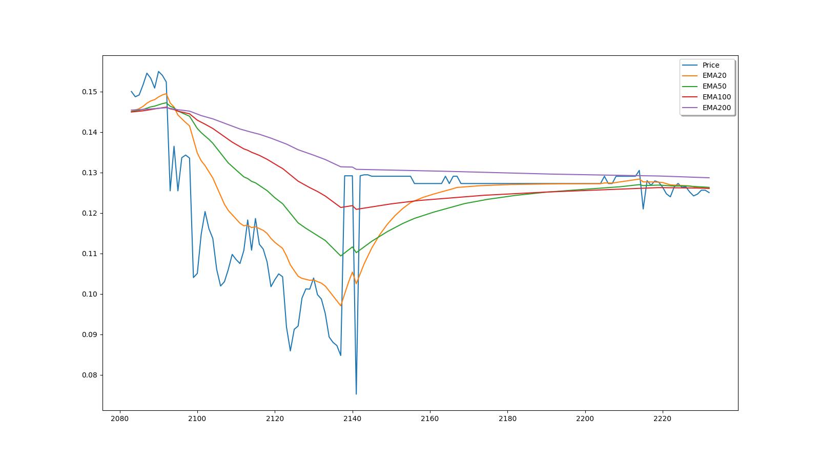 Klaytn Exponential Moving Averages
