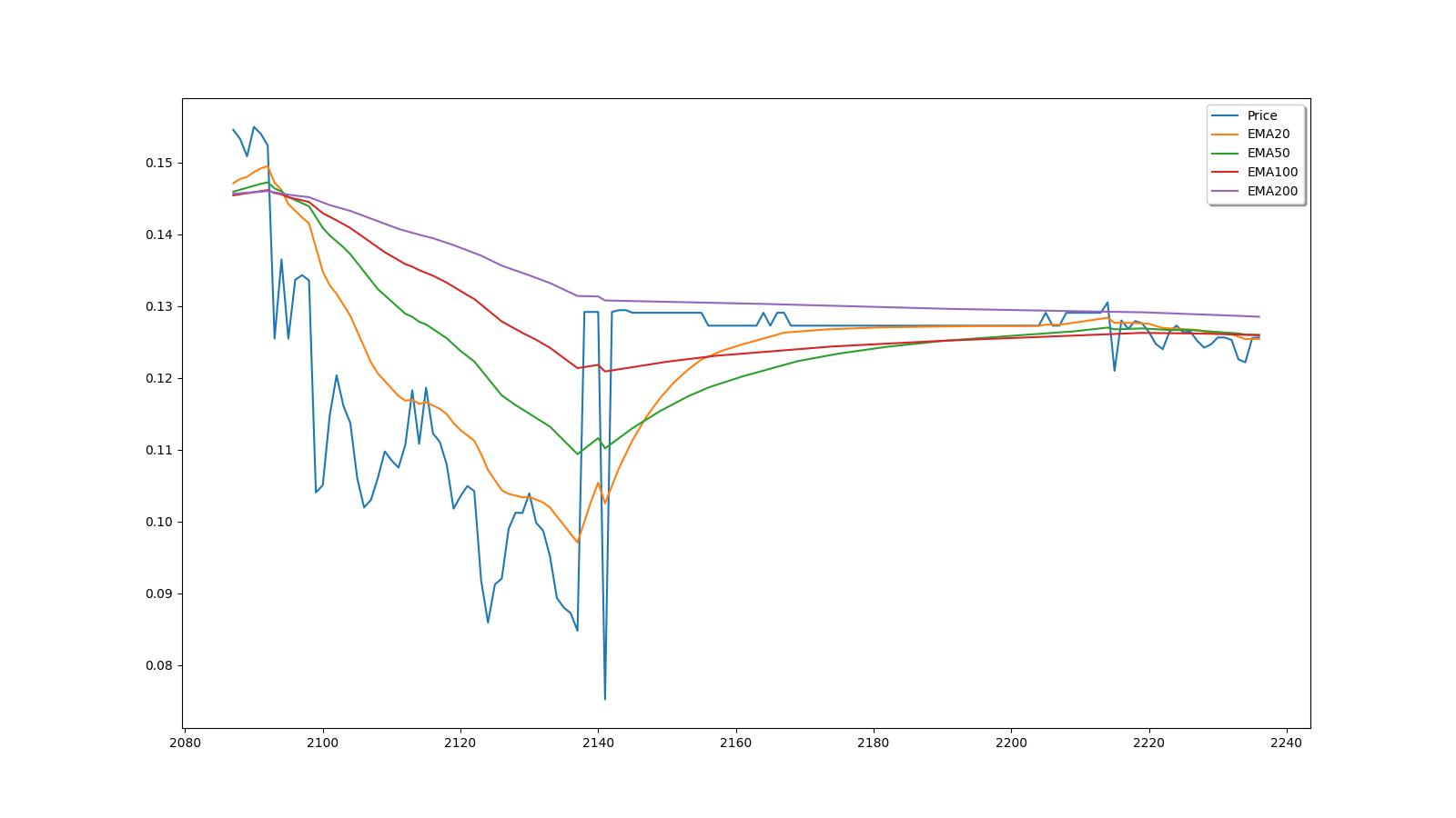 Klaytn Exponential Moving Averages