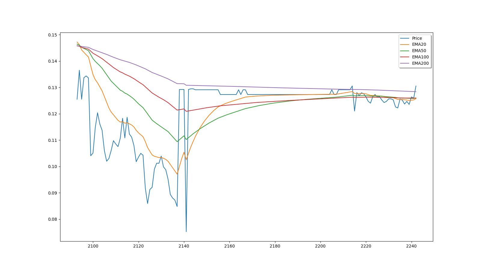Klaytn Exponential Moving Averages