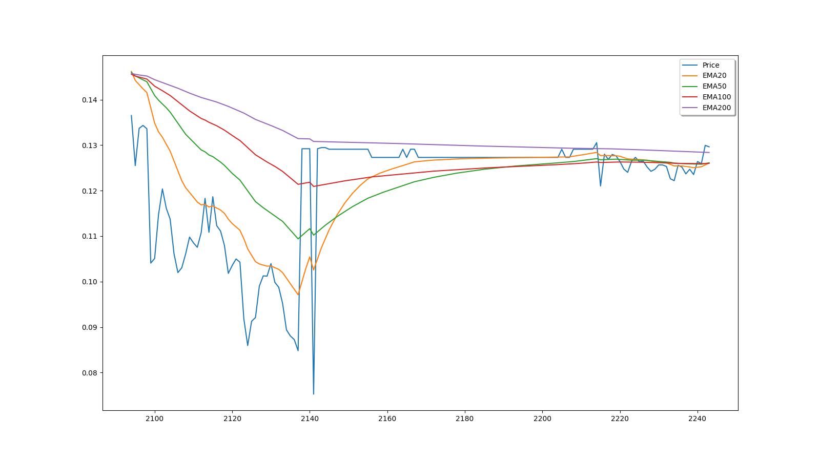 Klaytn Exponential Moving Averages