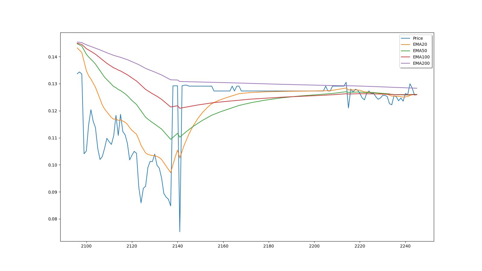 Klaytn Exponential Moving Averages