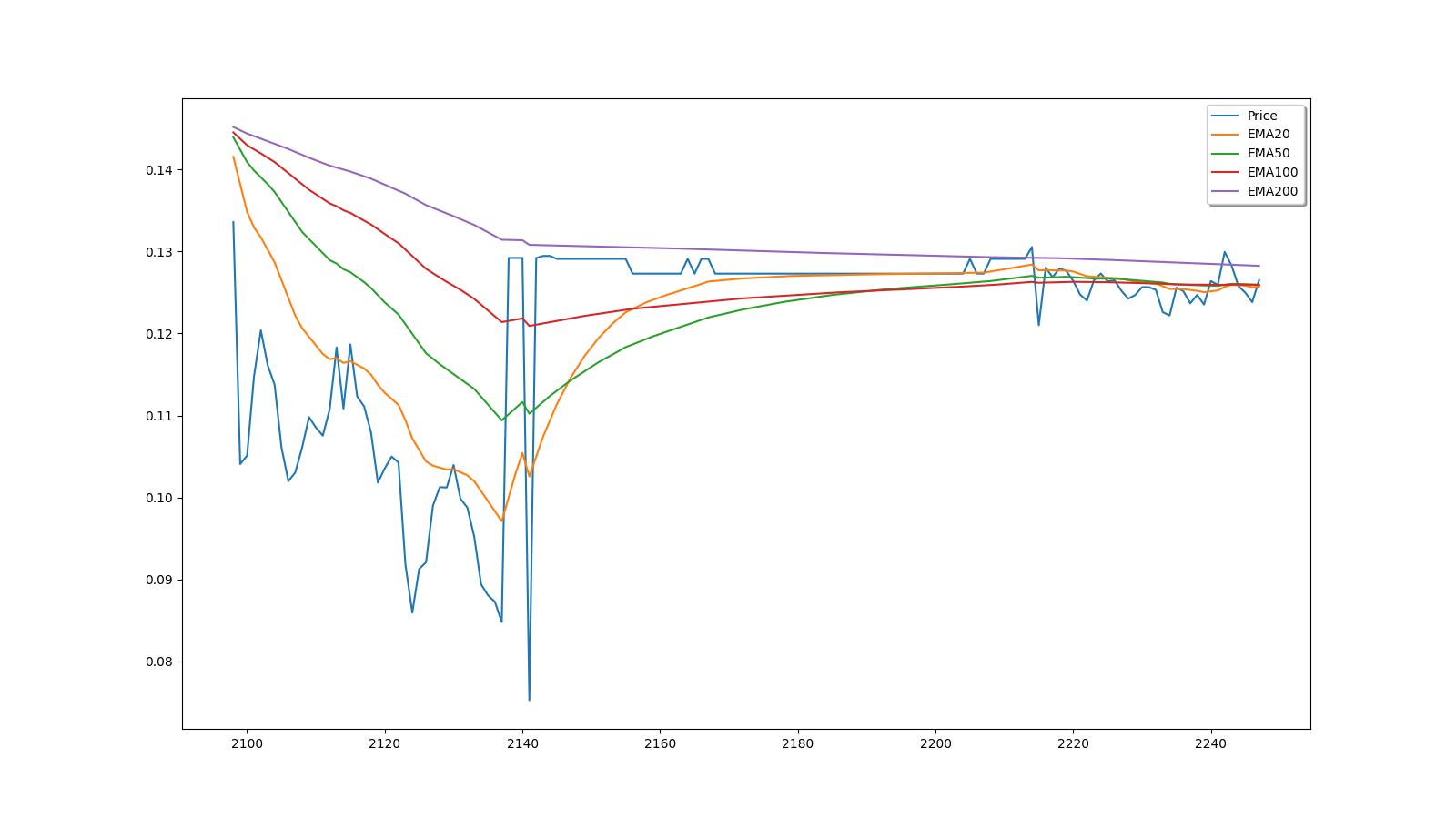 Klaytn Exponential Moving Averages