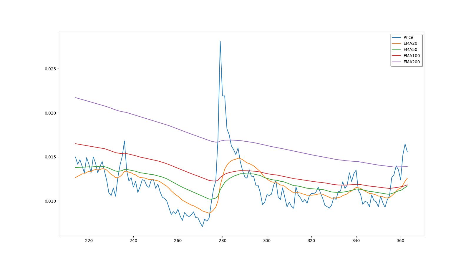 Kled AI Exponential Moving Averages