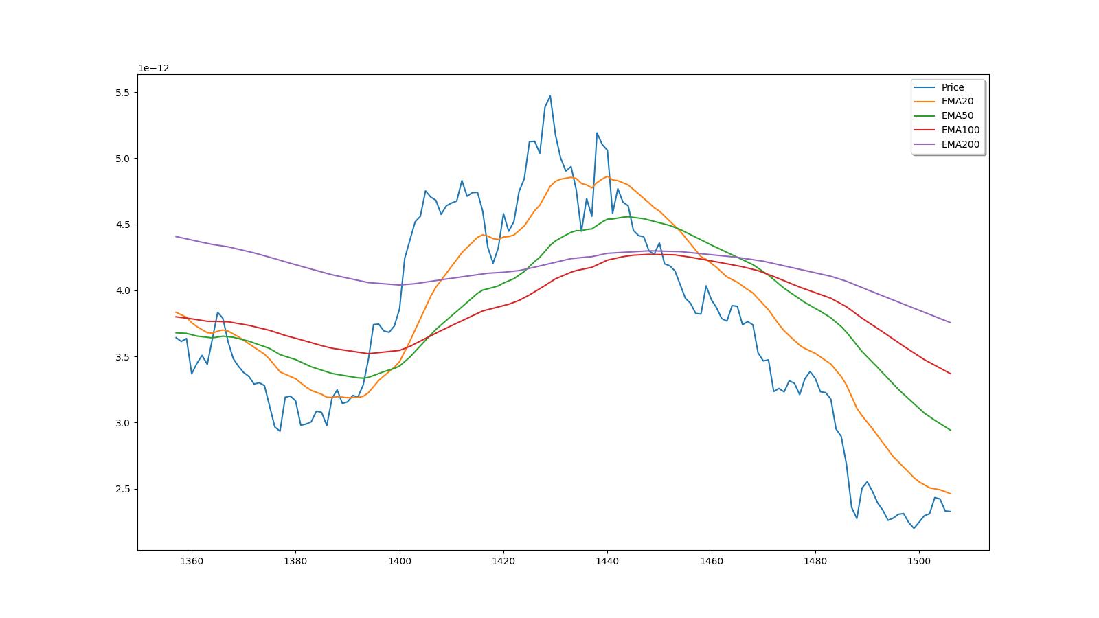 KleeKai Exponential Moving Averages