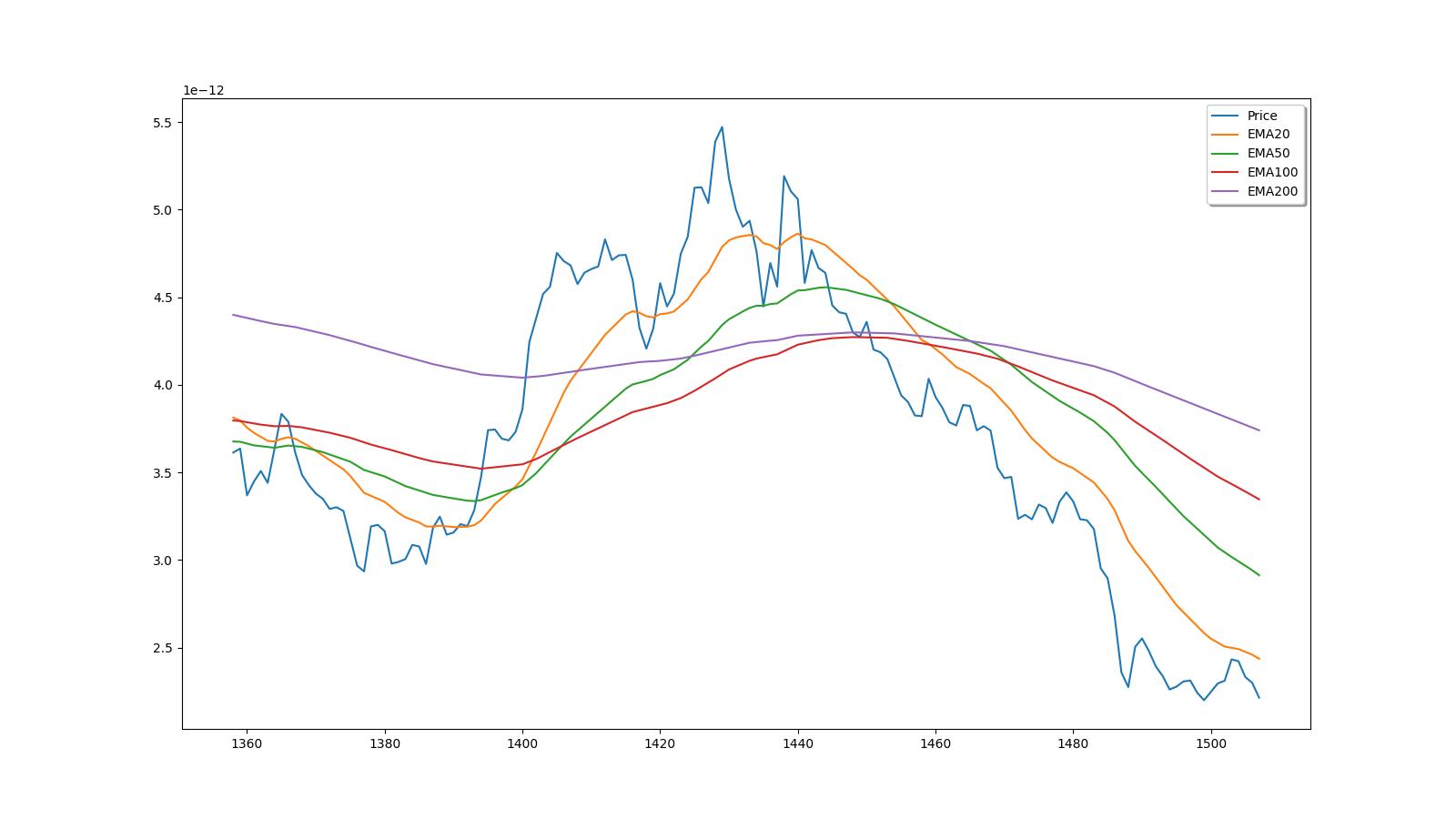 KleeKai Exponential Moving Averages