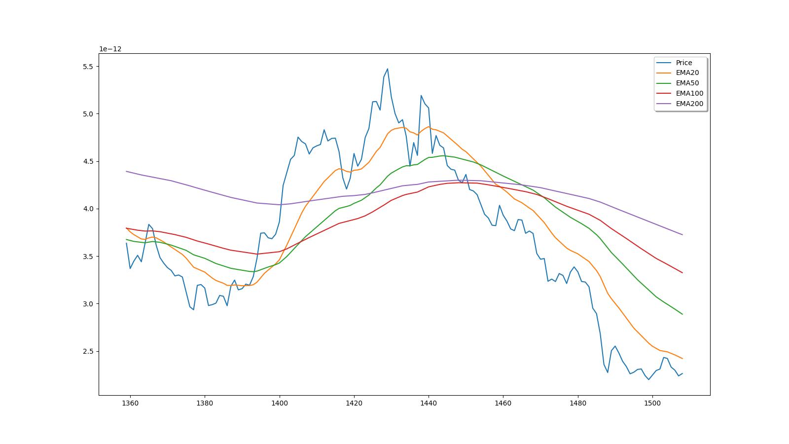 KleeKai Exponential Moving Averages