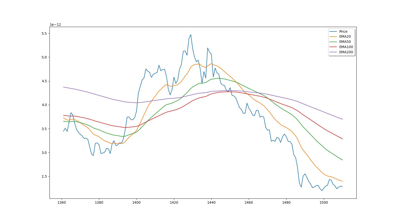 KleeKai Exponential Moving Averages