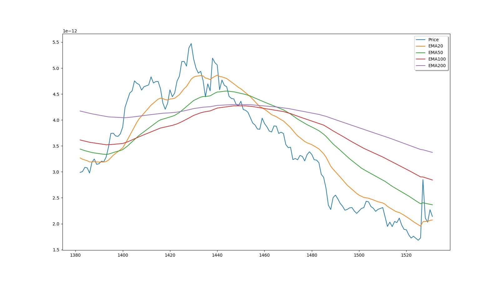 KleeKai Exponential Moving Averages