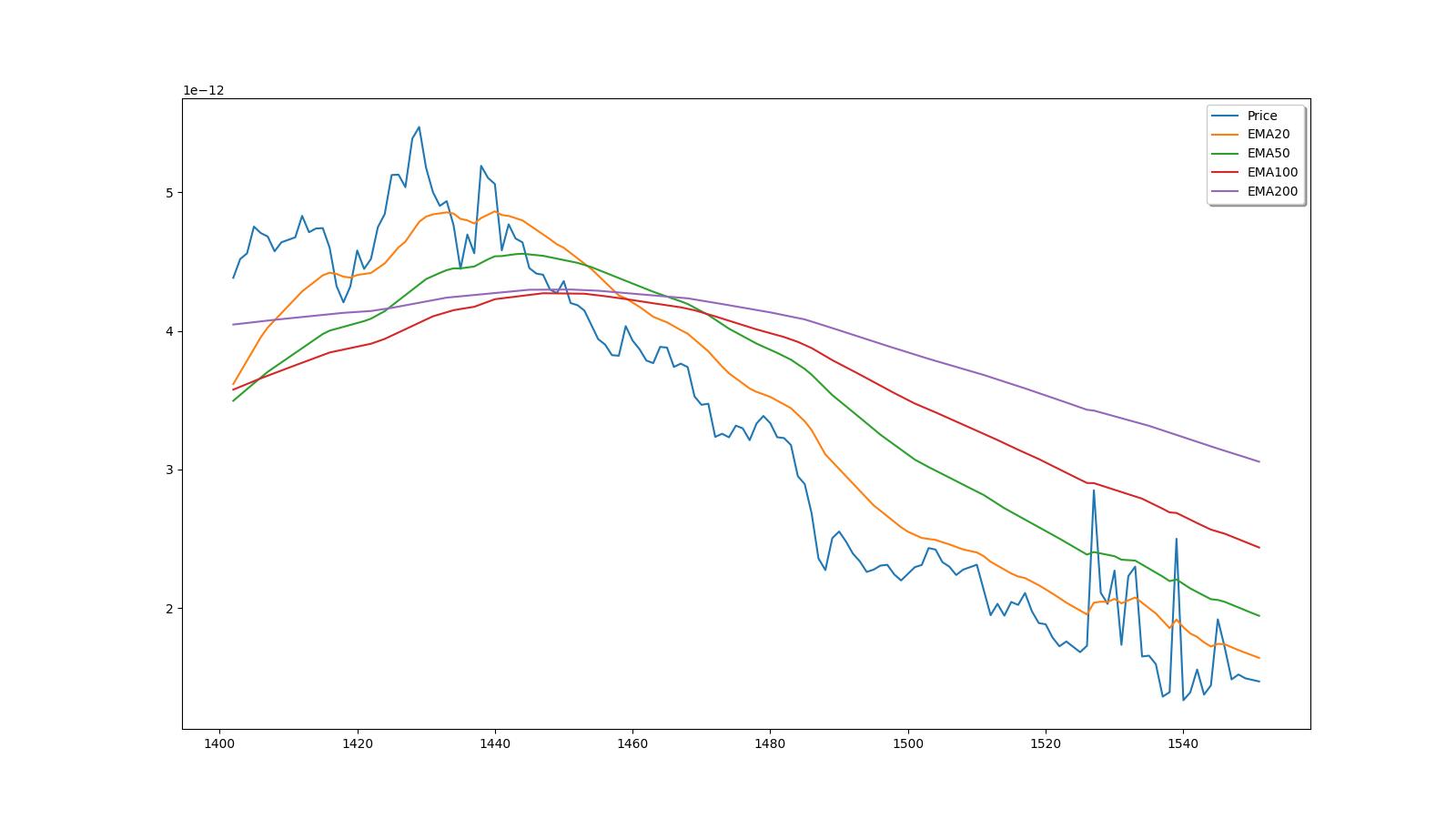 KleeKai Exponential Moving Averages